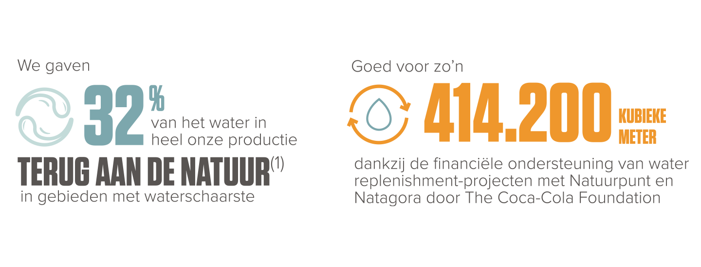 Duurzaam waterbeheer: elke druppel telt | Coca‑Cola België en Luxemburg