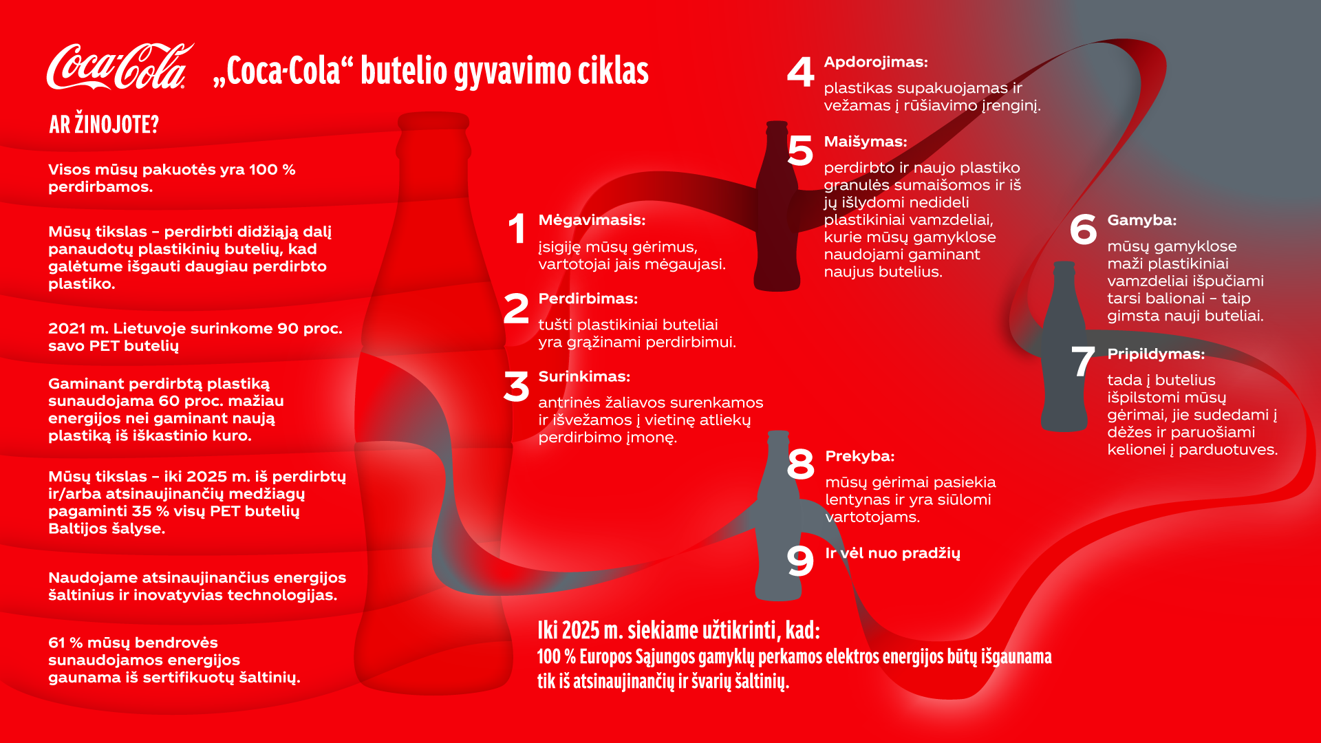 „COCA‑COLA“ BUTELIO GYVAVIMO CIKLAS